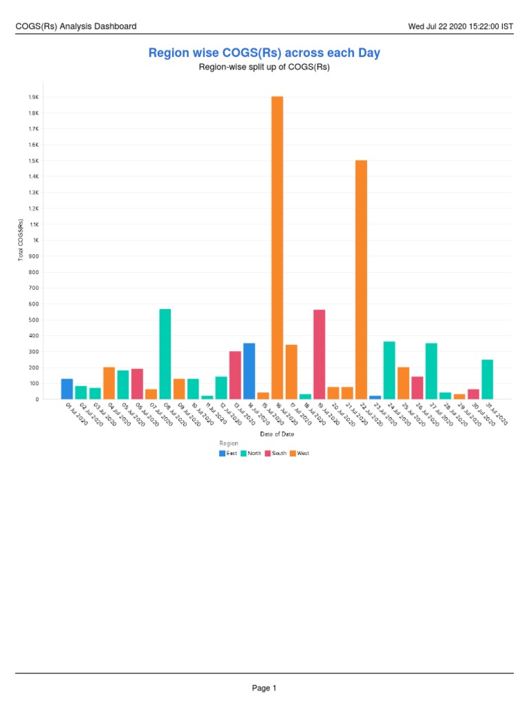 Cost of Goods Sold (COGS) Analysis Dashboard | PDF | Business ...
