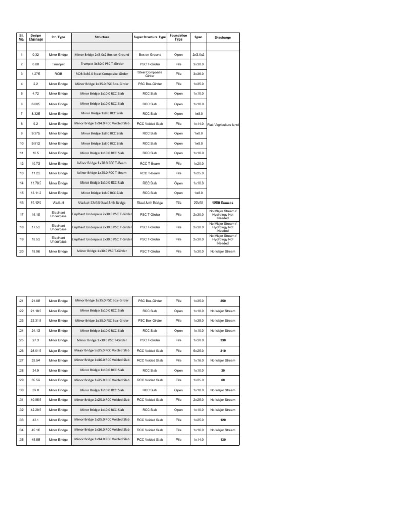 Str. Type Structure Super Structure Type Span Sl. No. Design Chainage ...