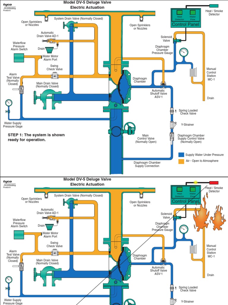 Model DV-5 deluge valve system diagram | PDF | Fire Sprinkler System ...
