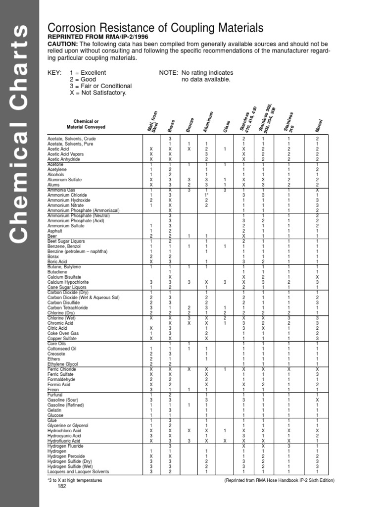 Corrosion Resistance of Coupling Materials | PDF | Polyethylene | Sodium Hydroxide