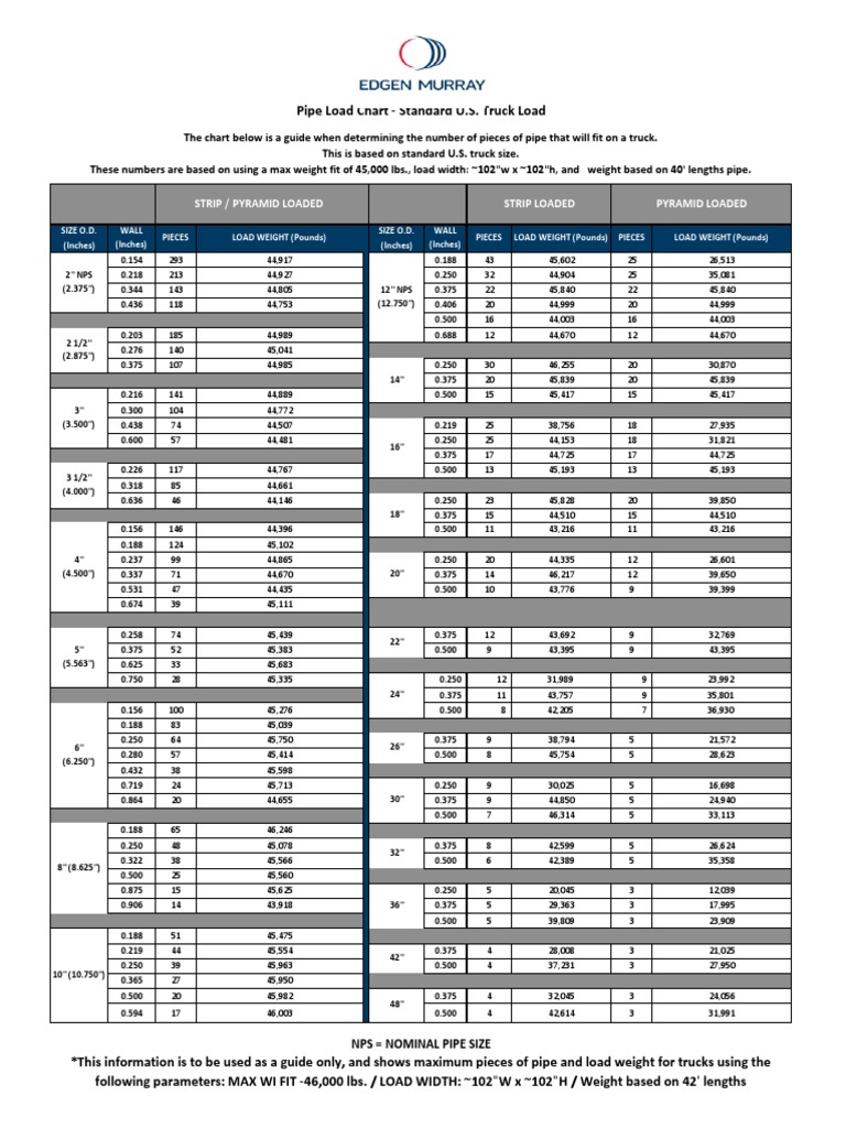 Pipe Load Chart Guide | PDF | Pipe (Fluid Conveyance) | Mechanical Engineering