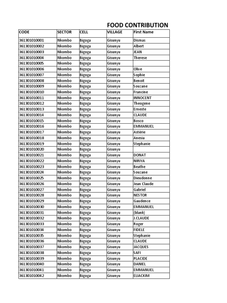 Nkombo Food Distribution List | PDF