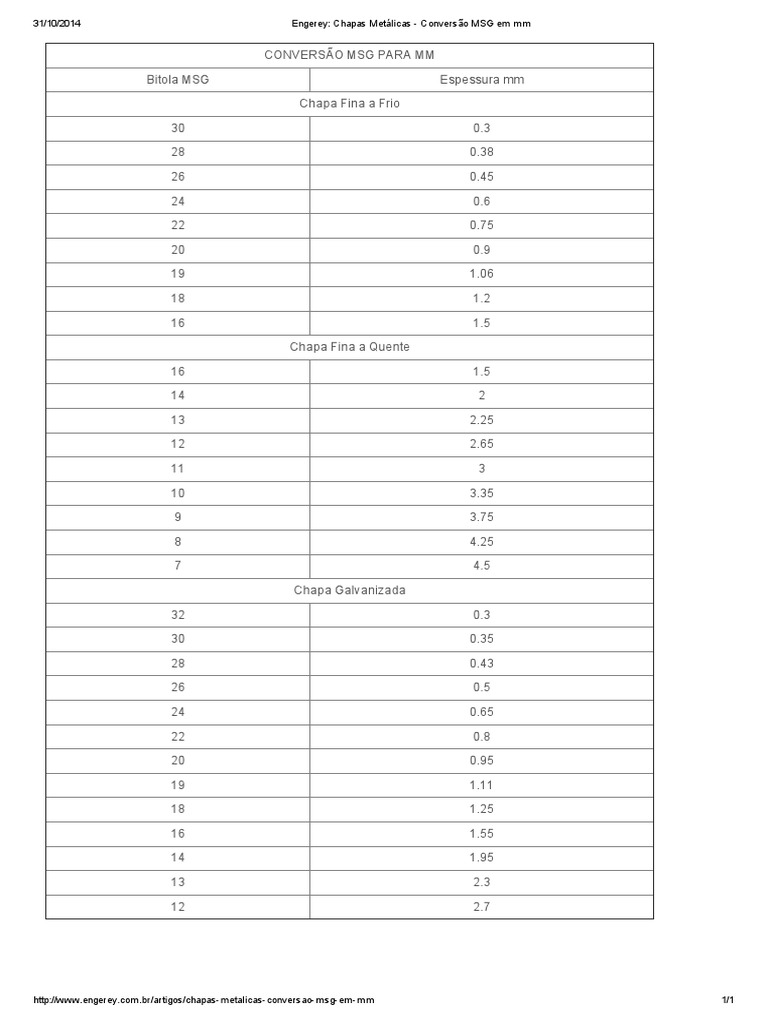 Conversão de Chapas Metálicas: MSG para mm | PDF | Transporte