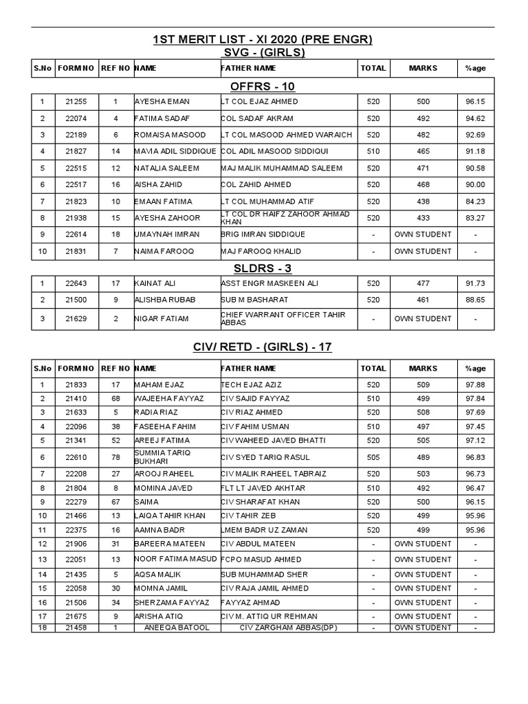 Ist Merit List Xi | PDF | Ramadan | Violence