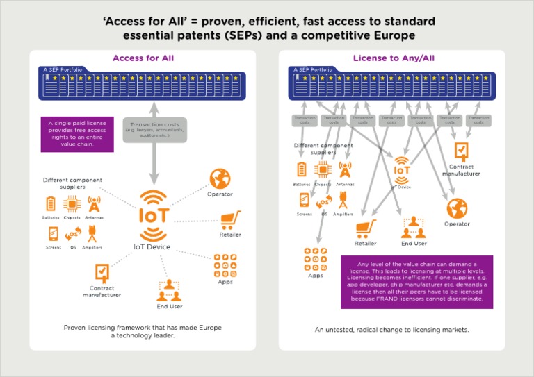 Efficient Access to Standard Essential Patents | PDF