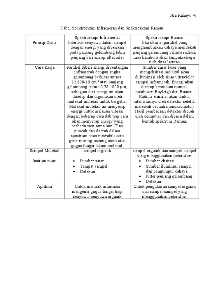 Tabel Spektroskopi Inframerah Dan Spektroskopi Raman | PDF