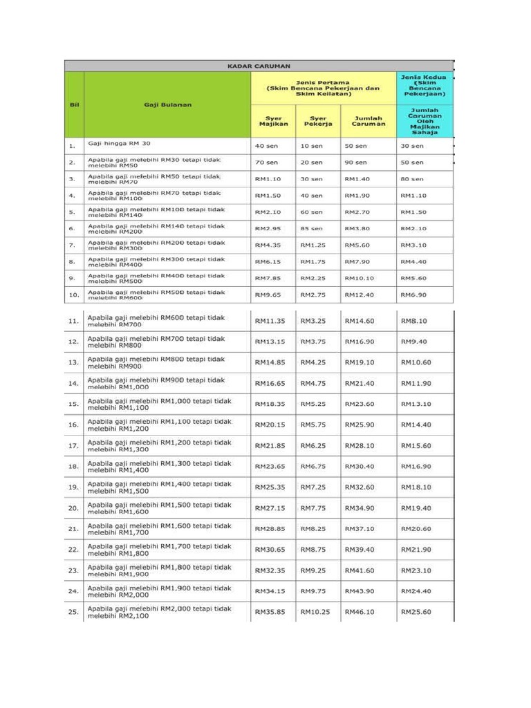 Jadual Perkeso | PDF