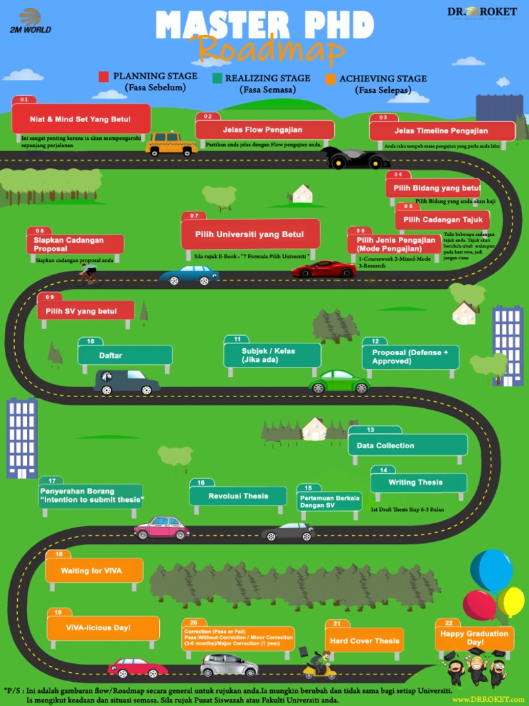 Master PHD Roadmap PDF | PDF