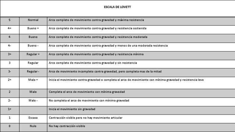 Escala de Lovett | PDF