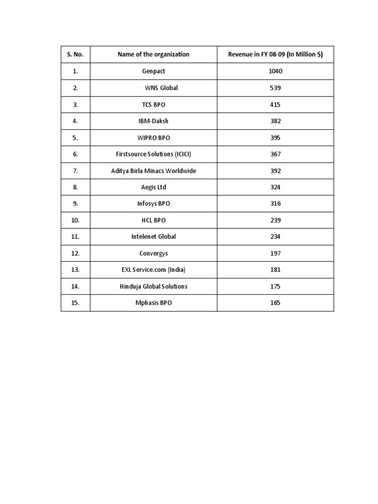 Top BPO Revenues FY 08-09 | PDF