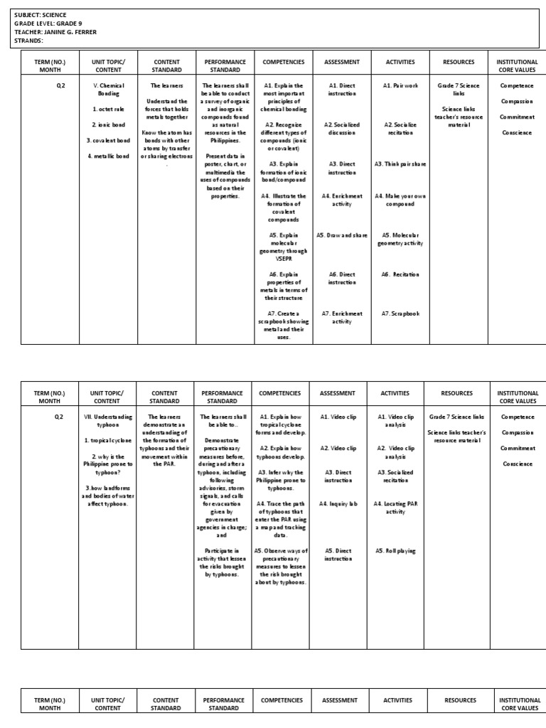 Subject: Science Grade Level: Grade 9 Teacher: Janine G. Ferrer Strands ...