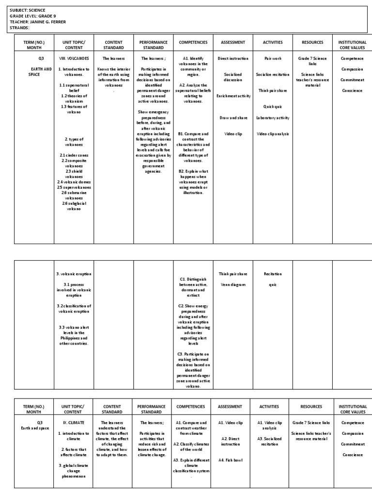 Subject: Science Grade Level: Grade 9 Teacher: Janine G. Ferrer Strands ...
