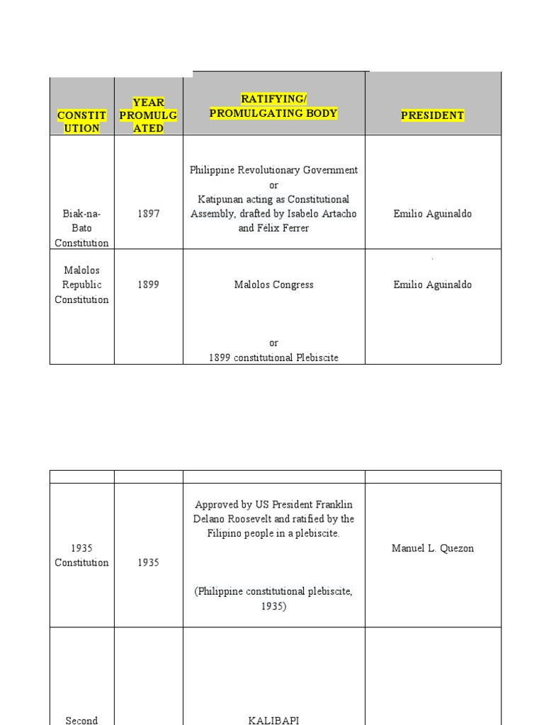 Constit Ution Year Promulg Ated Ratifying/ Promulgating Body President ...