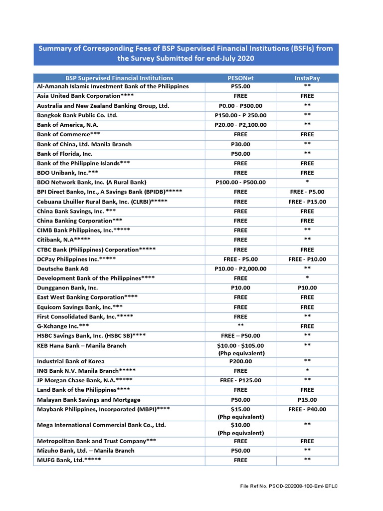 Summary of Corresponding Fees of BSP Supervised Financial Institutions ...
