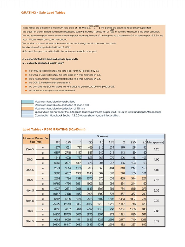 Safe Load Tables for RS40 and A60 Gratings | PDF
