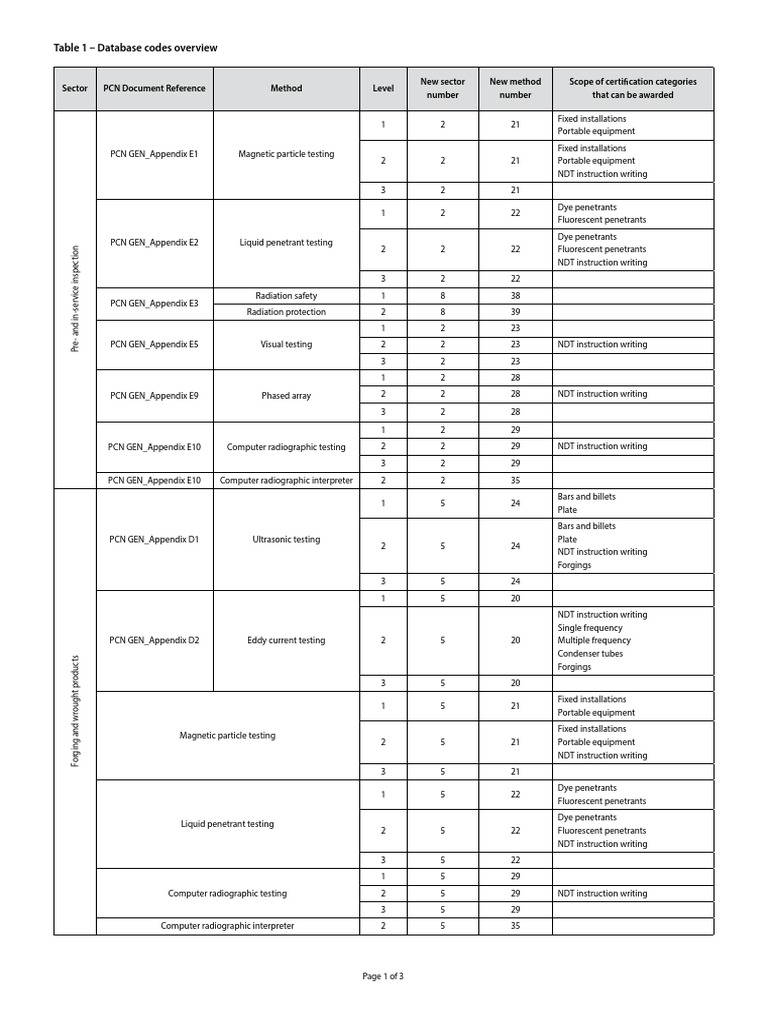 PCN Code | PDF | Nondestructive Testing | Radiography