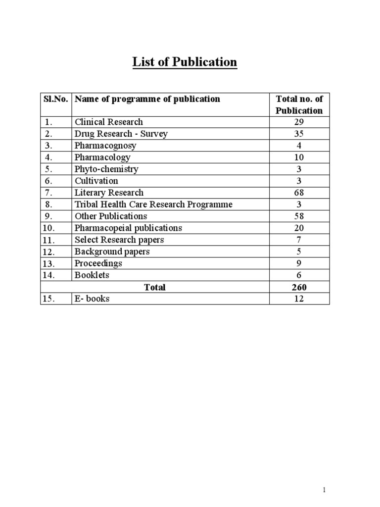 Programme-Wise List of Publications | PDF | Ayurveda | Clinical Trial