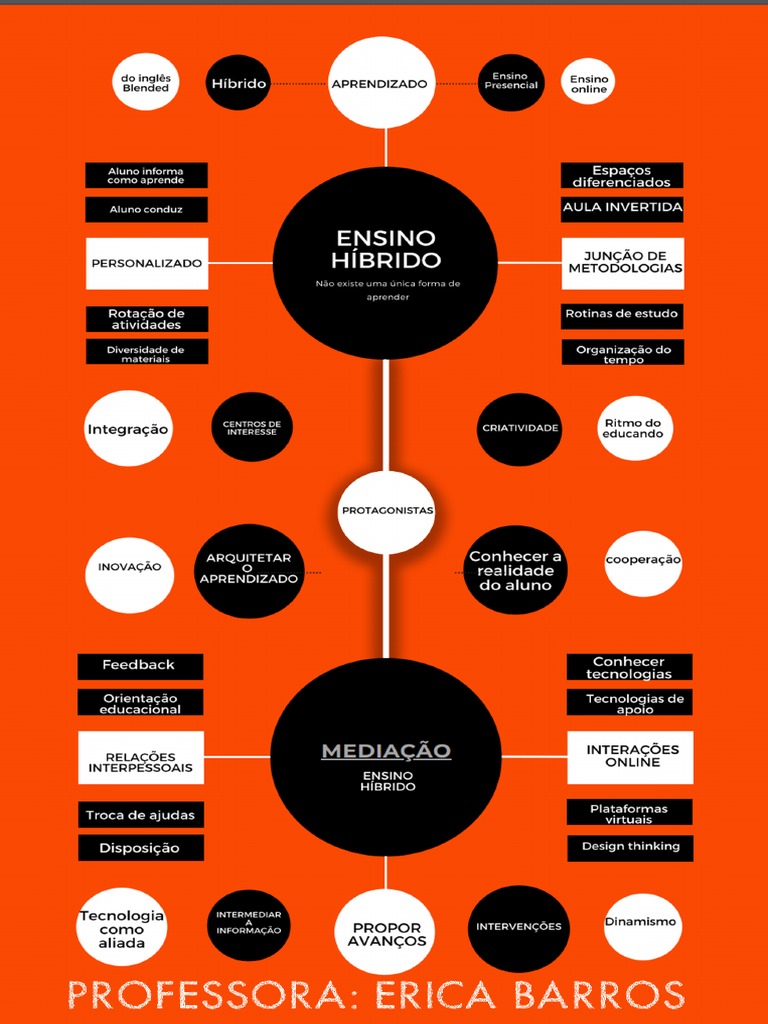 Mapa Mental Ensino Hibrido | PDF
