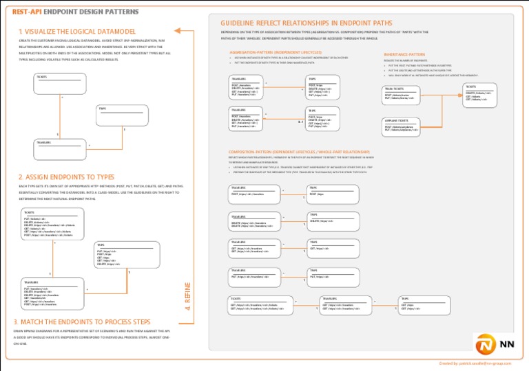 Endpoint Design Patterns: Rest-Api Guideline: Reflect Relationships in ...