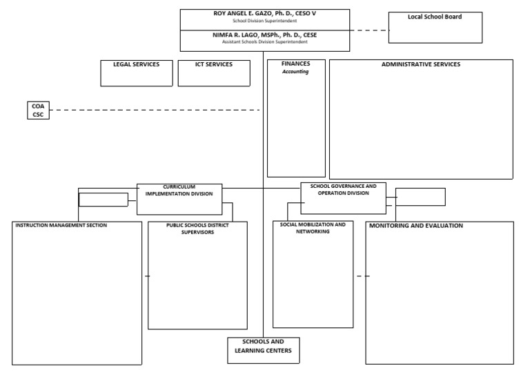 Roy Angel E. Gazo, Ph. D., Ceso V Nimfa R. Lago, MSPH., Ph. D., Cese ...