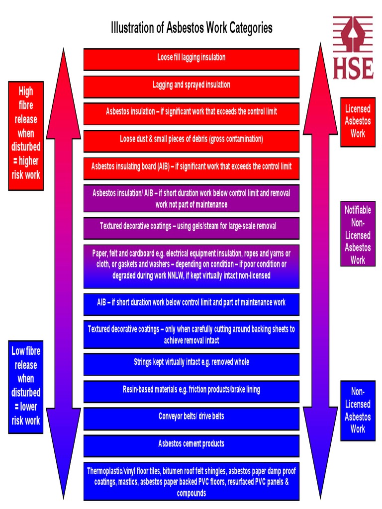 Asbestos Work Categories Explained | PDF | Asbestos | Polyvinyl Chloride