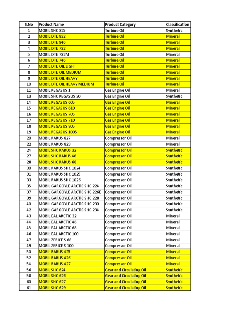 Exxon Product List | PDF | Oil | Materials