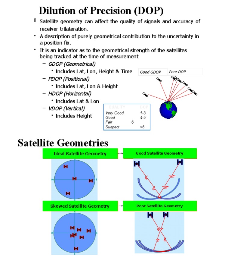 Dilution of Precision (DOP) : GDOP (Geometrical) PDOP (Positional) HDOP ...