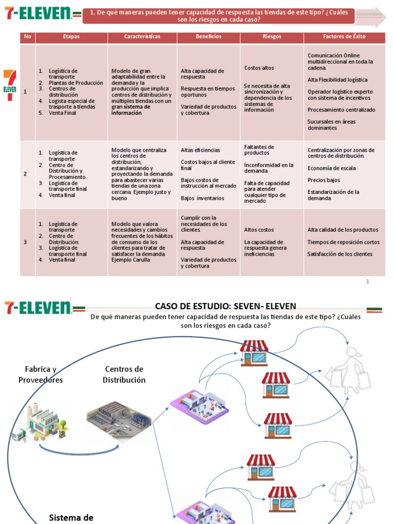 Caso Seven Eleven | PDF | Logística | Transporte