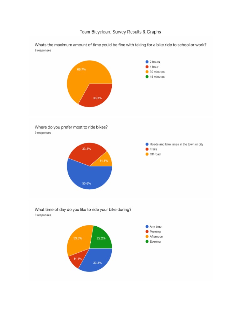 Survey Results Graphs | PDF