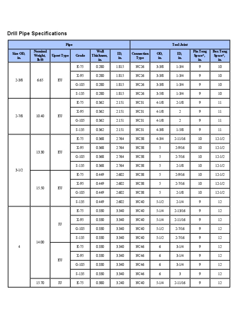 Drill Pipe Specifications | PDF | Pipe (Fluid Conveyance) | Equipment