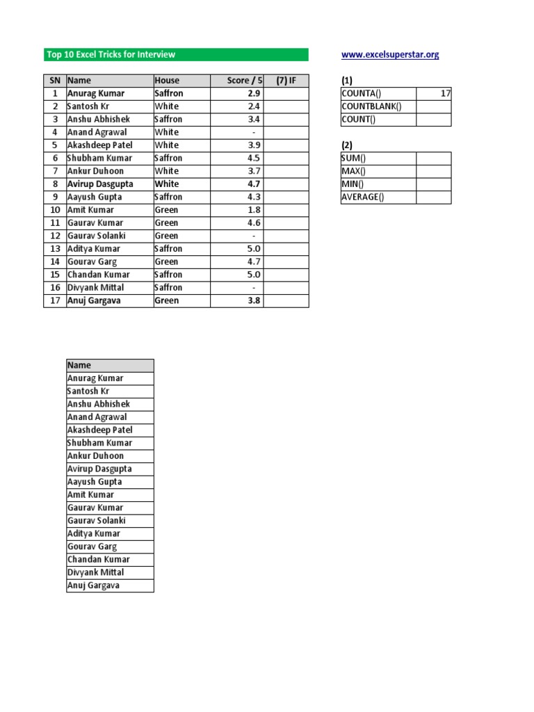 SN Name House Score / 5 (7) IF (1) Anurag Kumar Saffron 2.9: Top 10 ...