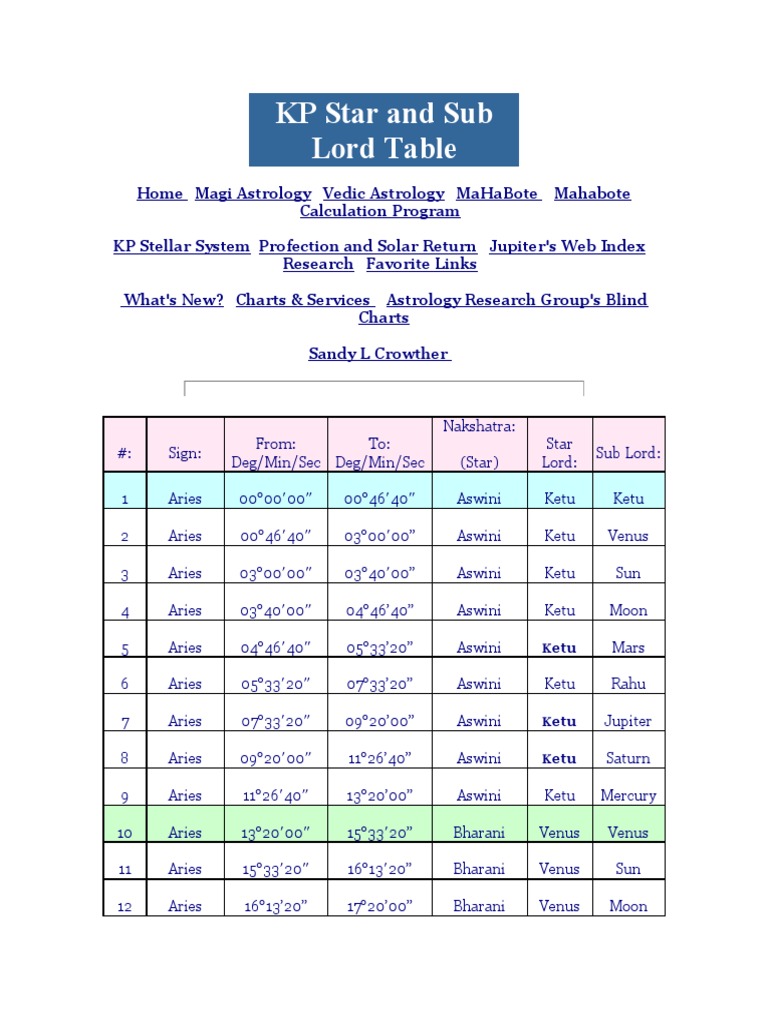 KP Star and Sub Lord Table | PDF | Planets In Astrology | Saturn