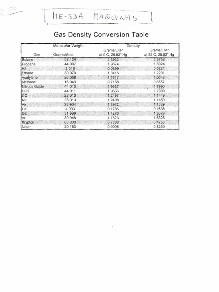 Butane Density and Specific Gravity Data | PDF | Science & Mathematics