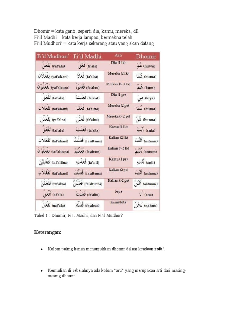 Dhomir Bahasa Arab 1 | PDF