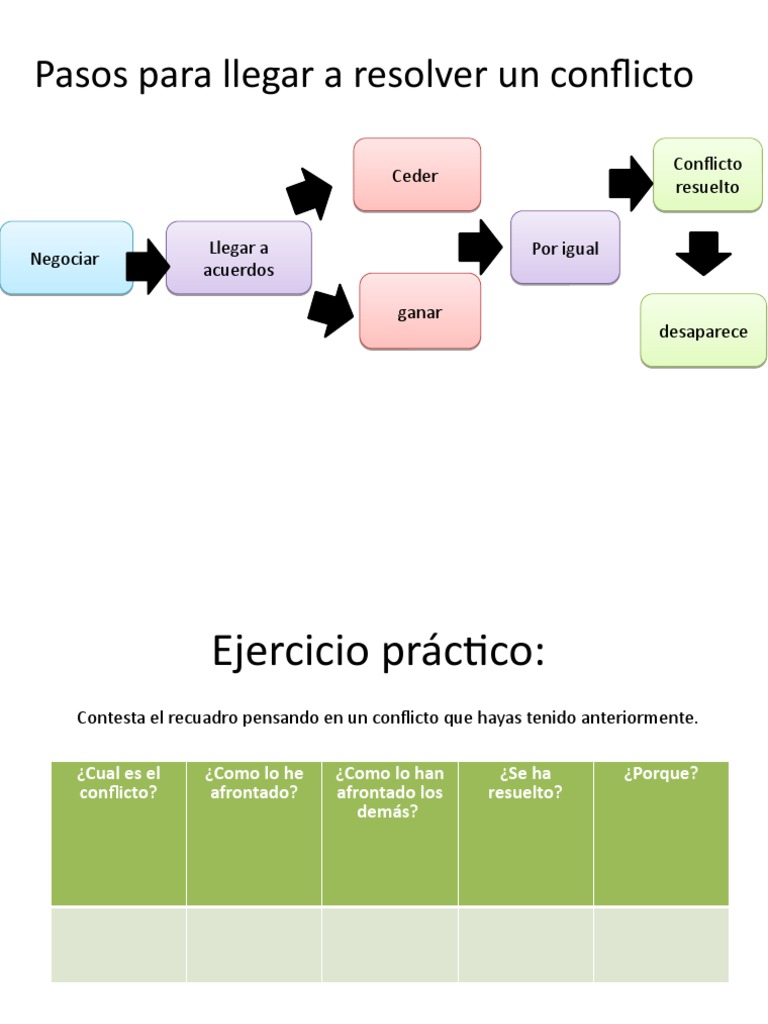 Pasos para Llegar A Resolver Un Conflicto | PDF