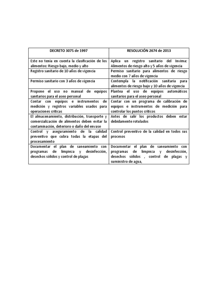 CUADRO COMPARATIVO DECRETO 3075 de 1997 Y RESOLUCION 2674 DE 2013 | PDF