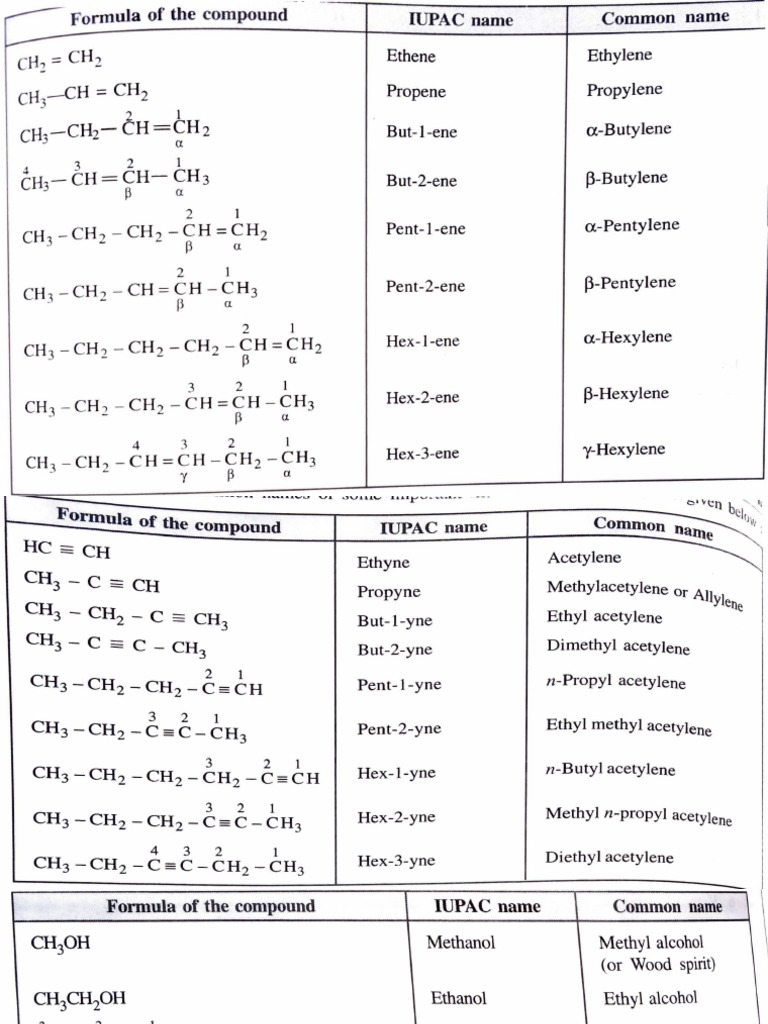 IUPAC Names and Nomenclature | PDF | Carboxylic Acid | Ethanol