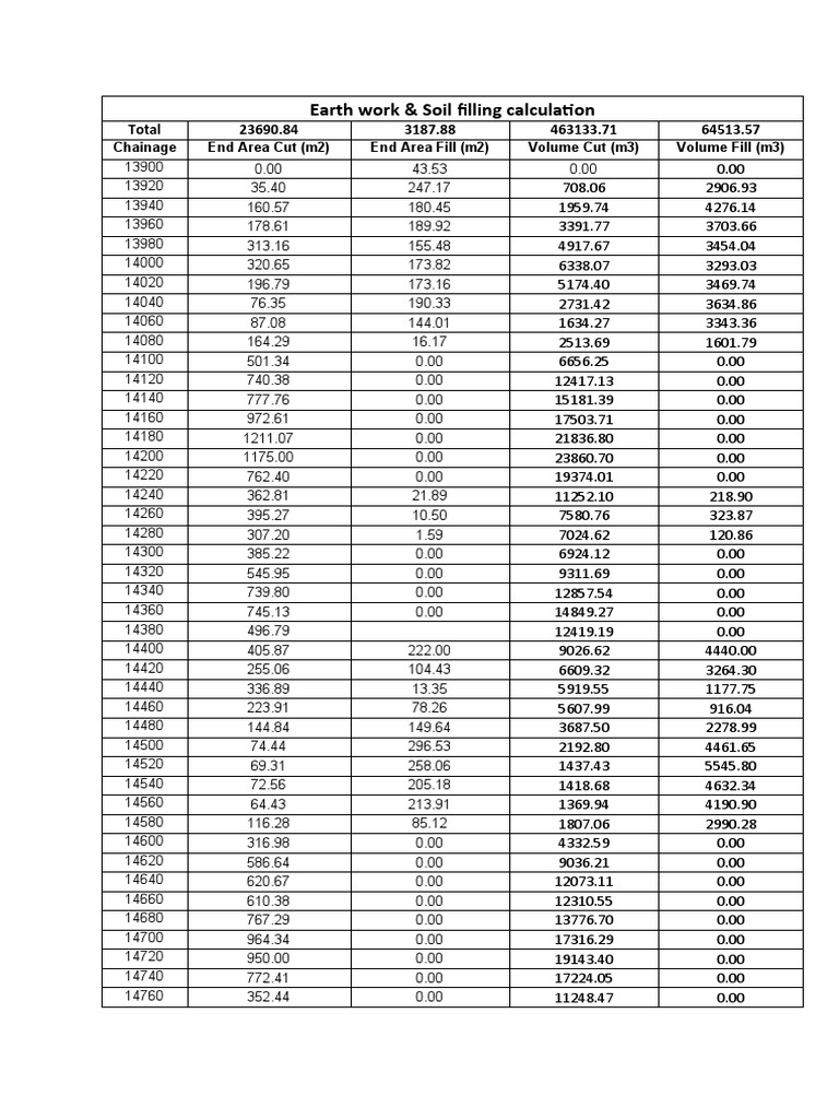 Earth Work & Soil Filling Calculation: Total 23690.84 3187.88 463133.71 ...