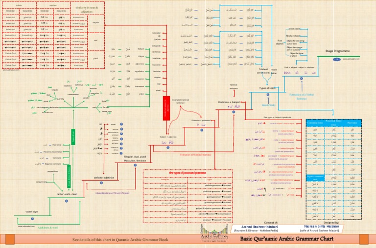 An Overview of Arabic Grammar Concepts Including Nouns, Verbs, Cases ...