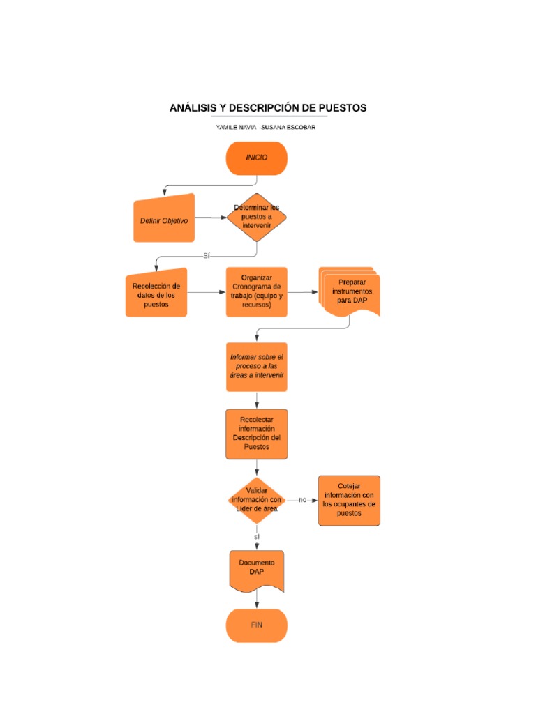 Flujograma Descripcion y Análisis de Puestos | PDF