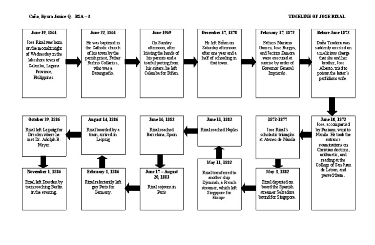 Timeline of Rizal Final | PDF | Philippines