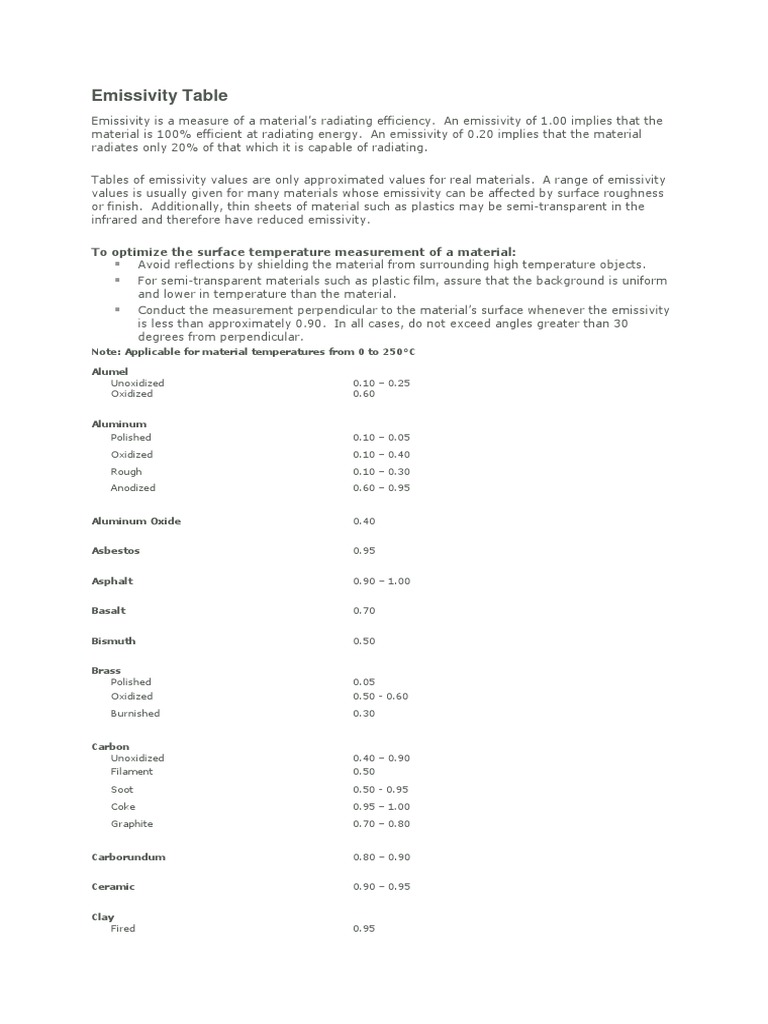 Comprehensive Emissivity Table for Common Materials from 0 to 250°C ...