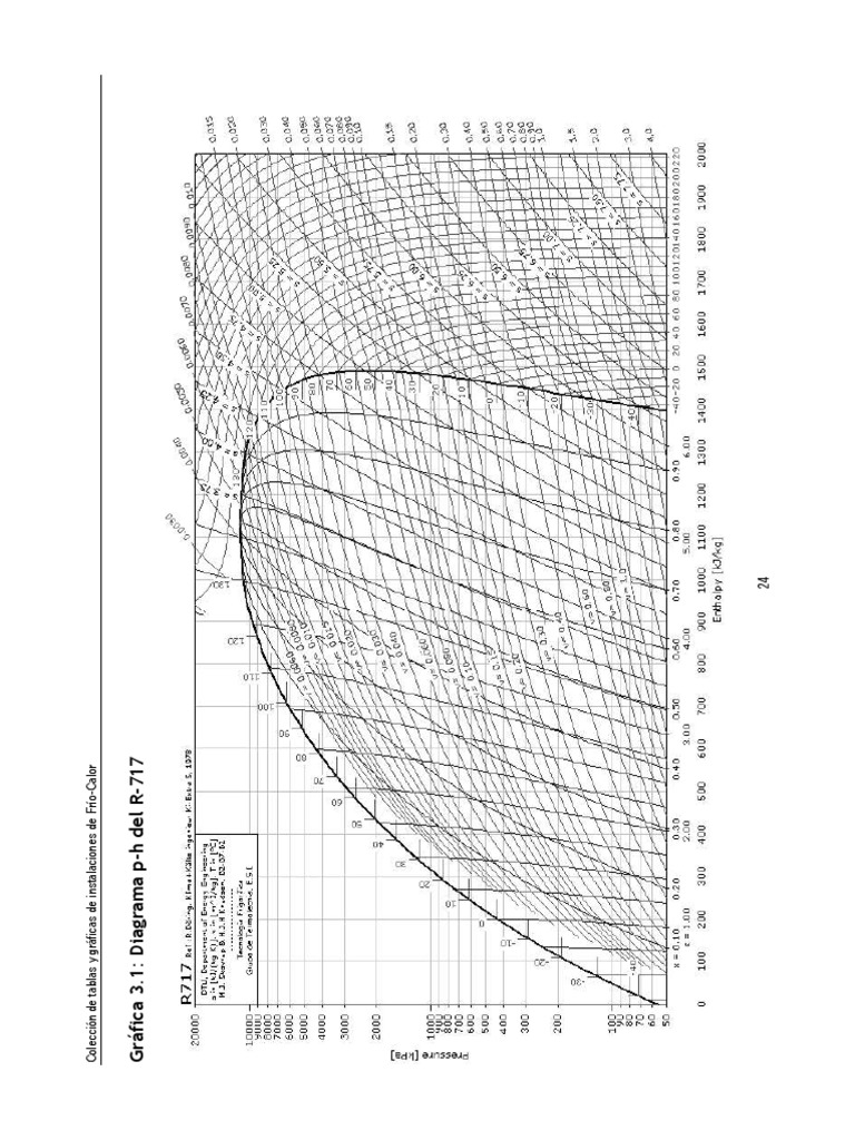 Diagrama de Mollier Amoniaco R717 | PDF