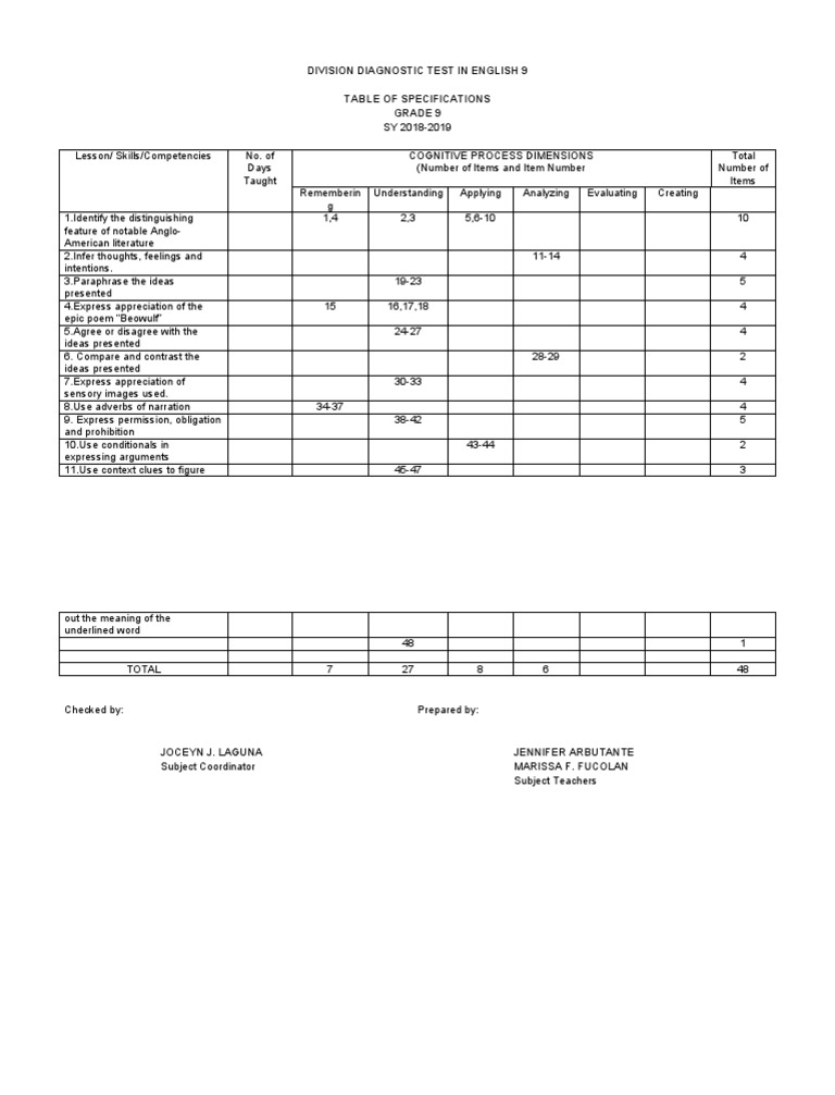 9.a Table of Specification For Grade 9 | PDF | Neuropsychological ...