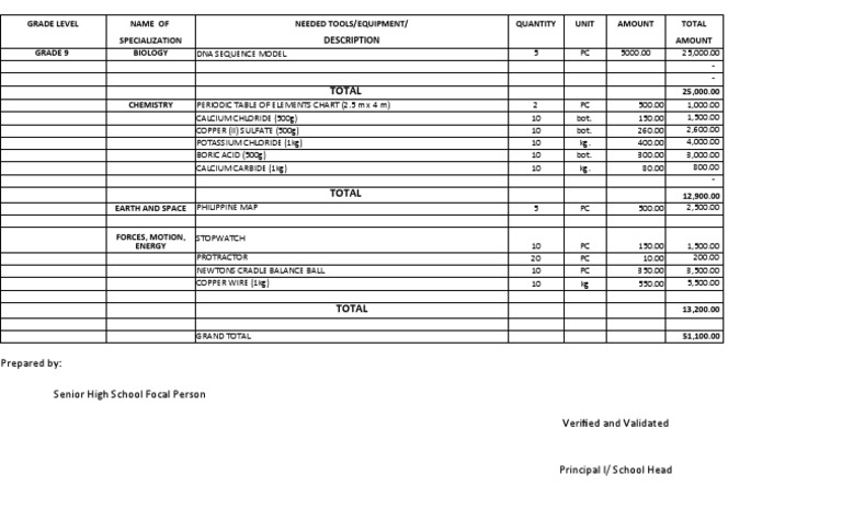 TVL Tools and Equipment Needed | Download Free PDF | Chemical Compounds ...