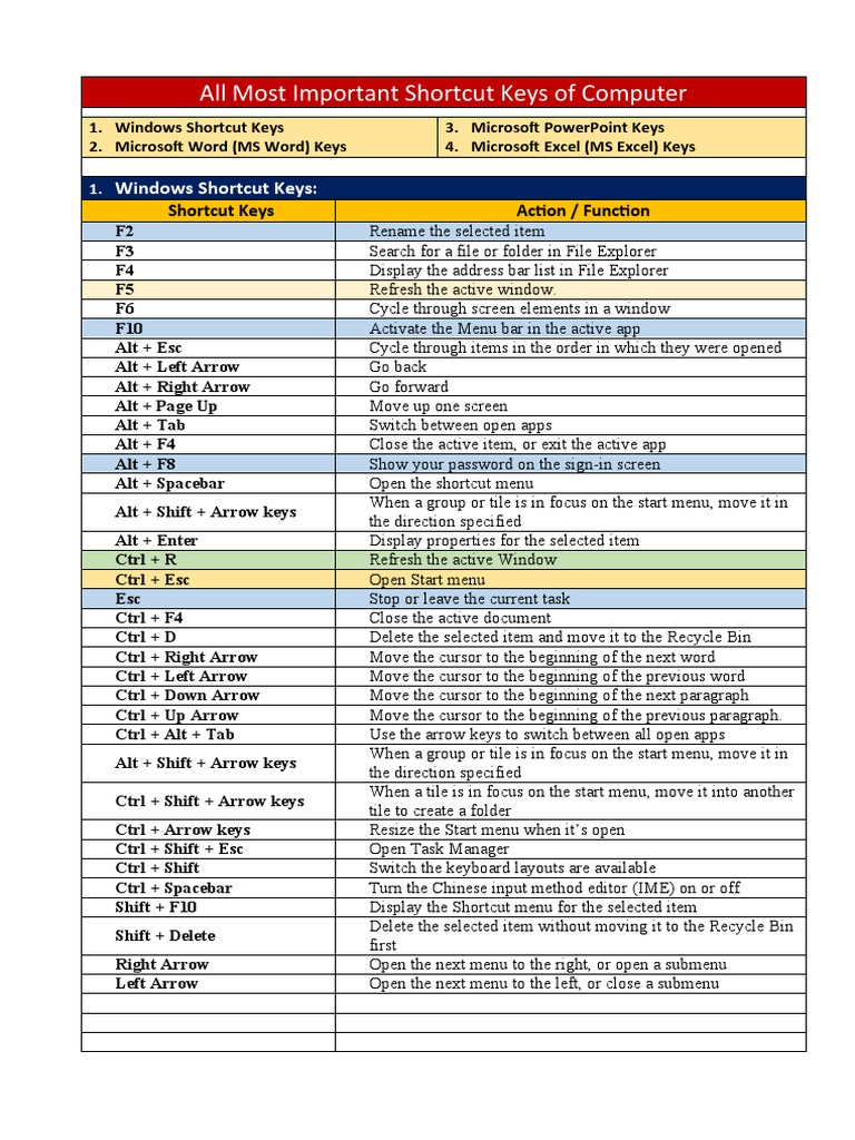 All Most Important Shortcut Keys of Computer | PDF | Keyboard Shortcut ...