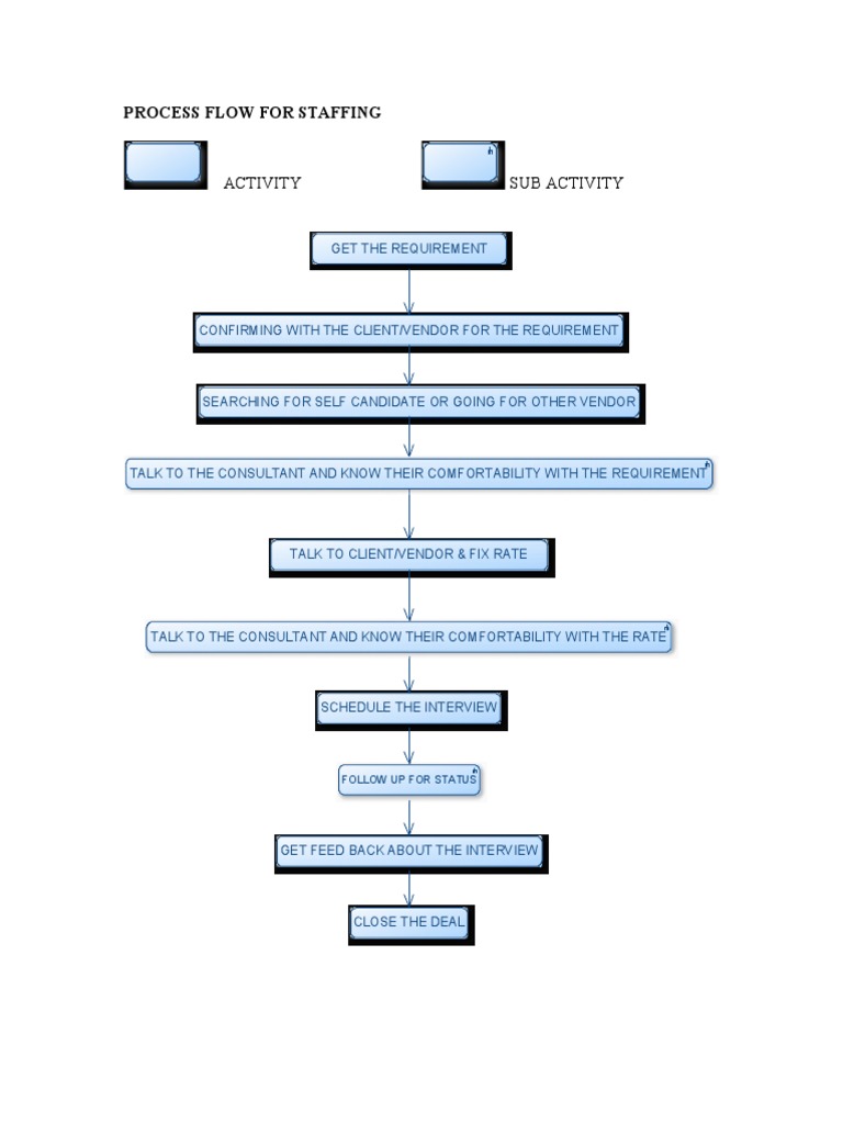 Staffing Process Flow Overview | PDF
