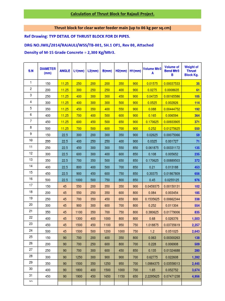 Calculation of Thrust Block For Rajauli Project | Download Free PDF | Nature
