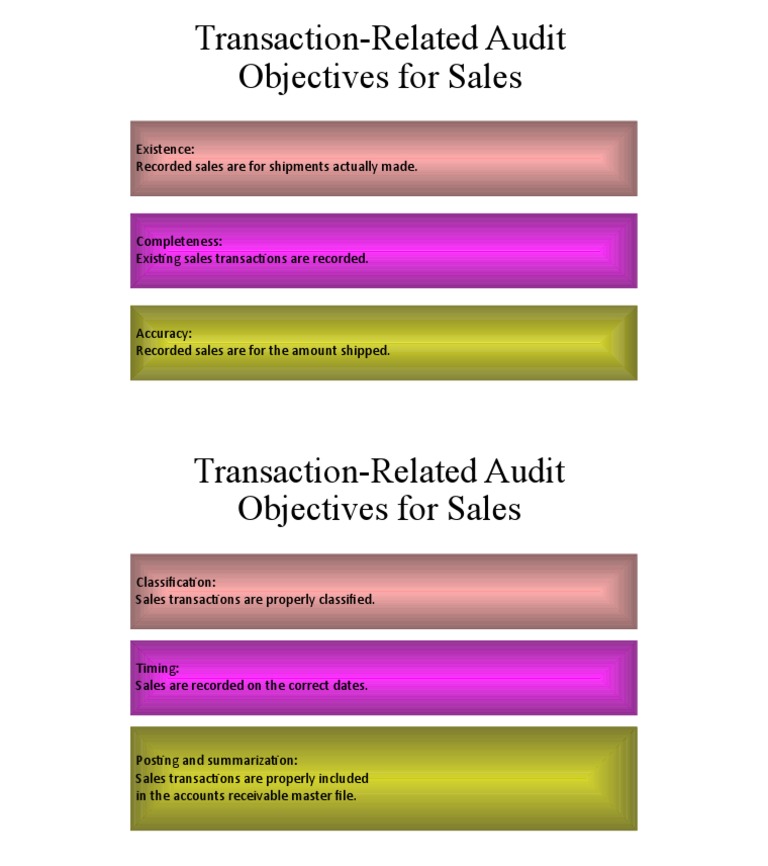 Transaction-Related Audit Objectives For Sales: Existence: Recorded ...