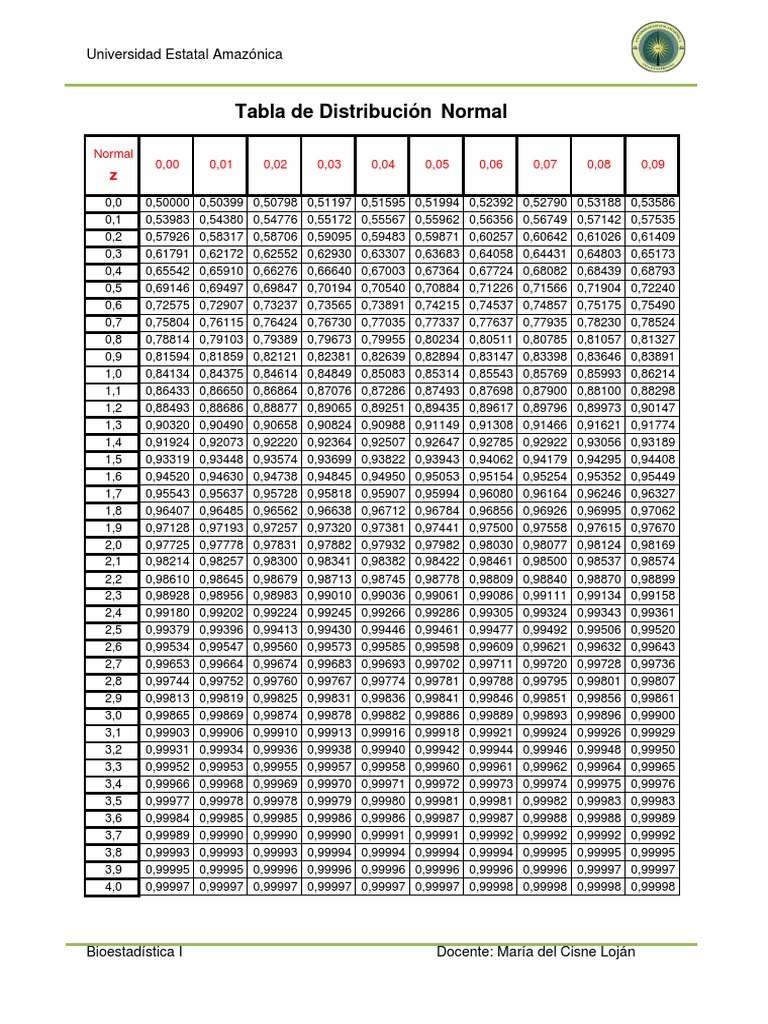 Tabla de Distribución Normal | PDF